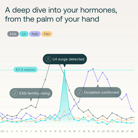 Hormone Testing at Home | Track FSH, LH, PdG & Estrogen with Miracare ...